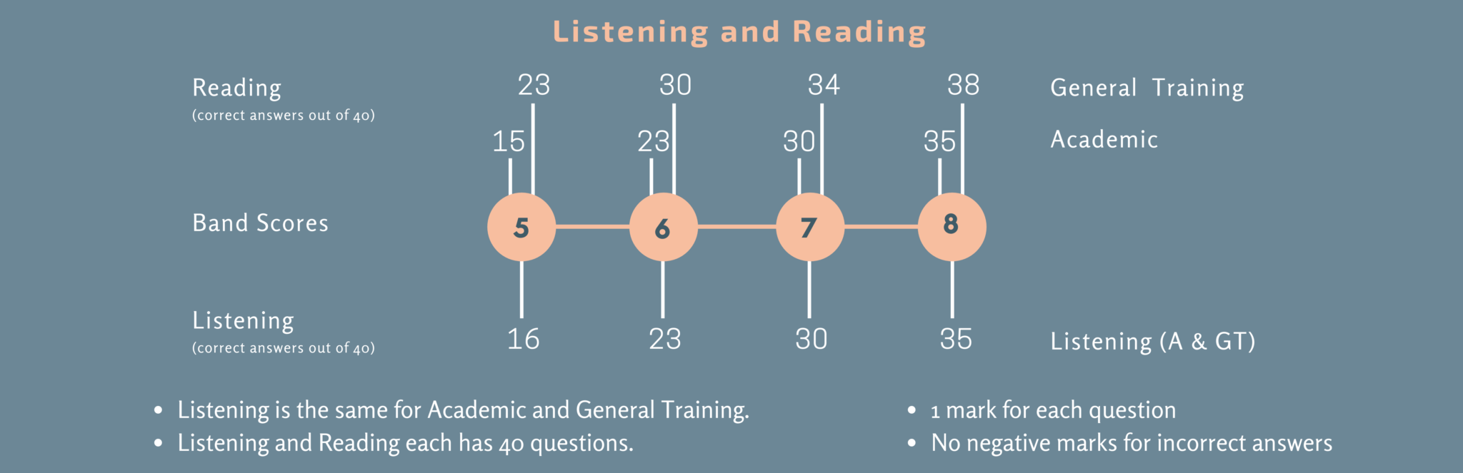 How are IELTS Band Scores Calculated - thelearningbit.com